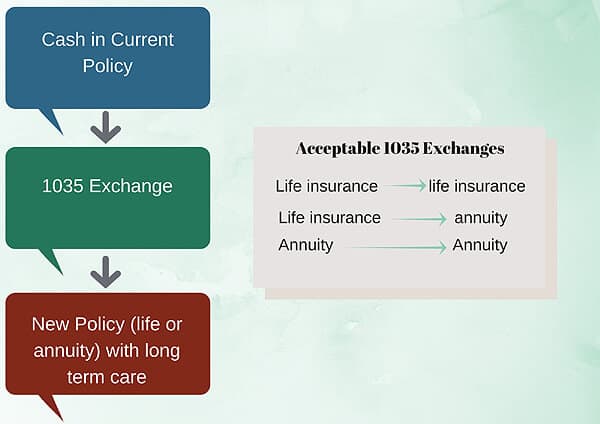Can You 1035 Annuity To Life Insurance?
